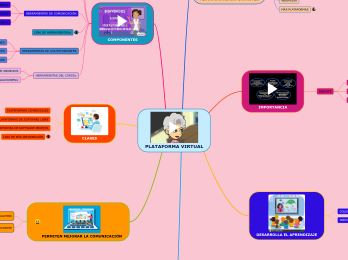 PLATAFORMA VIRTUAL - Mind Map